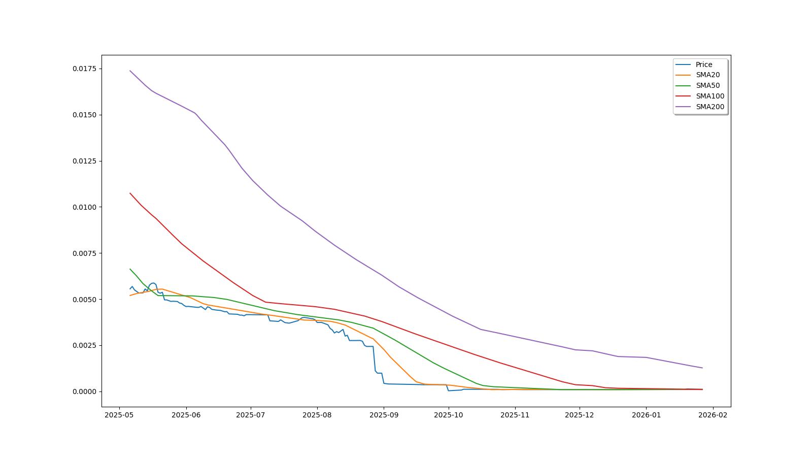Decentralized ETF Simple Moving Averages
