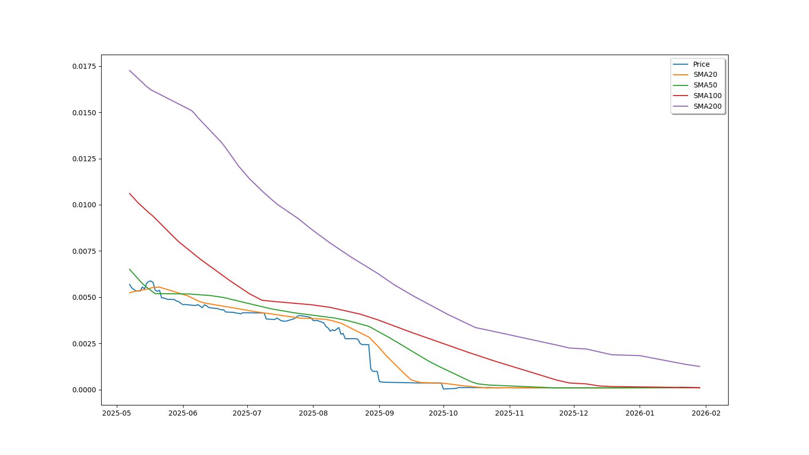 Decentralized ETF Simple Moving Averages