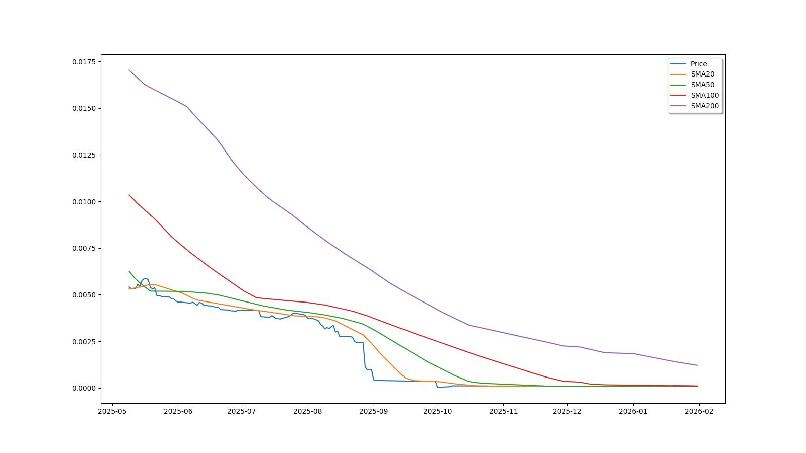 Decentralized ETF Simple Moving Averages