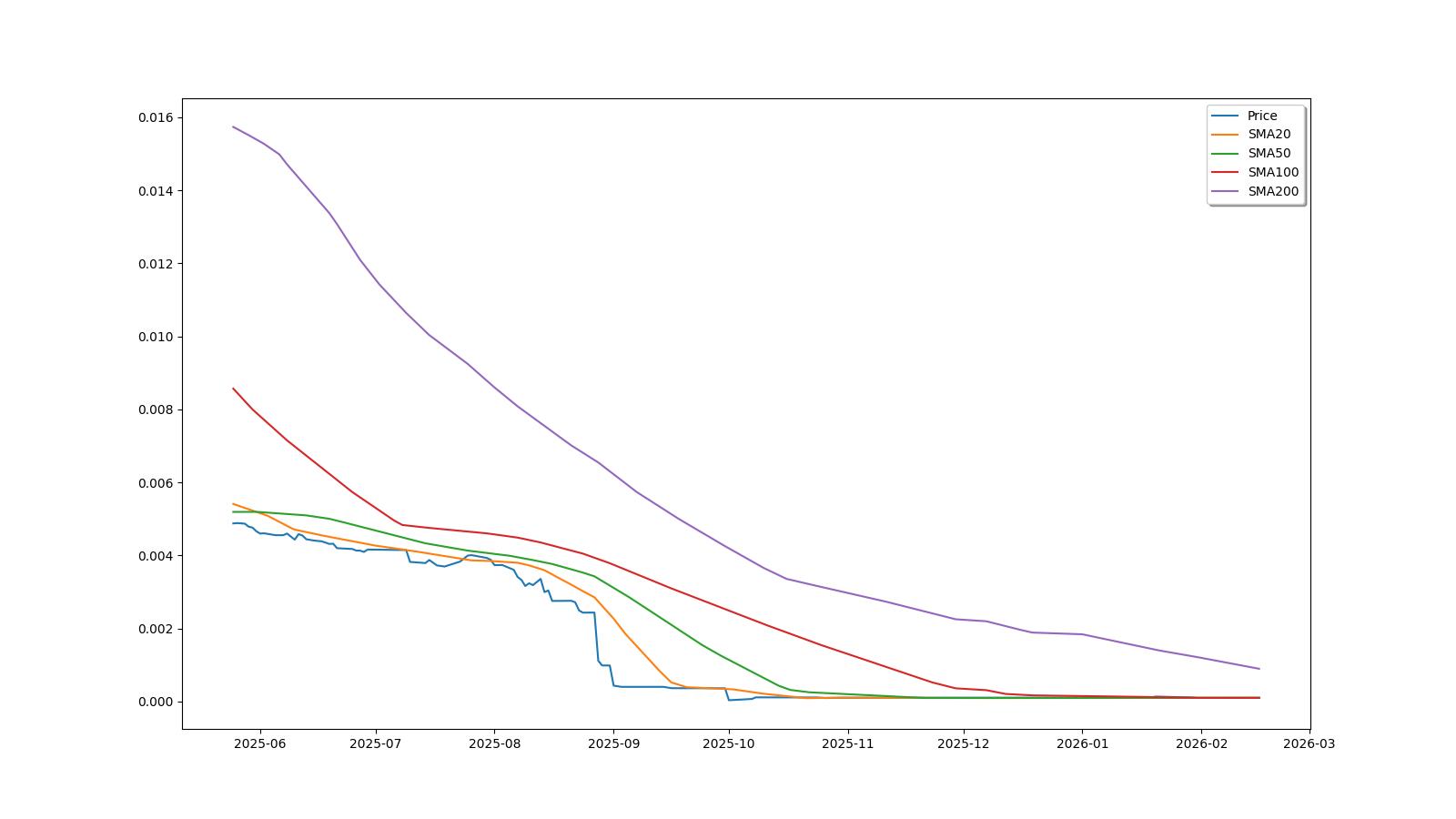 Decentralized ETF Simple Moving Averages