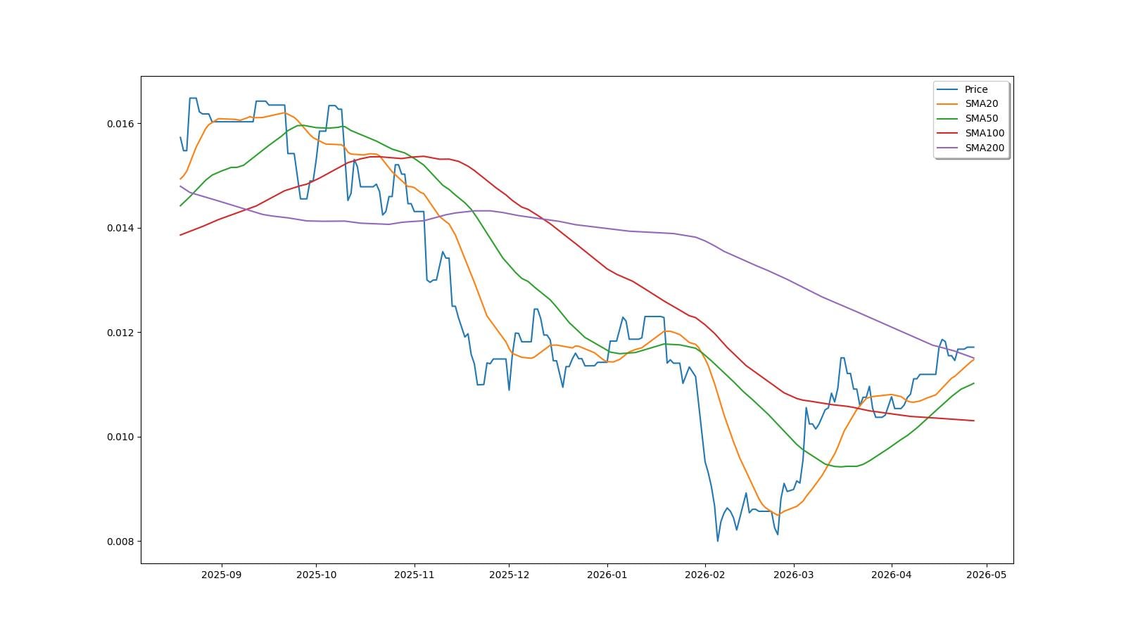 Decentralized Nations Simple Moving Averages