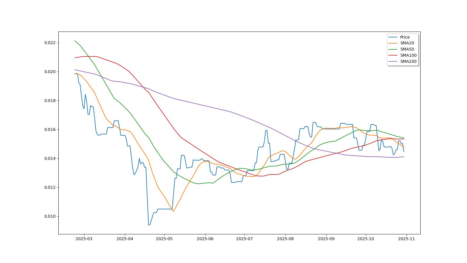 Decentralized Nations Simple Moving Averages