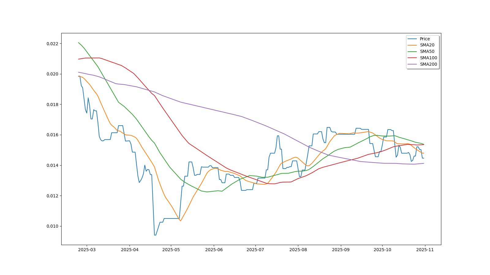 Decentralized Nations Simple Moving Averages