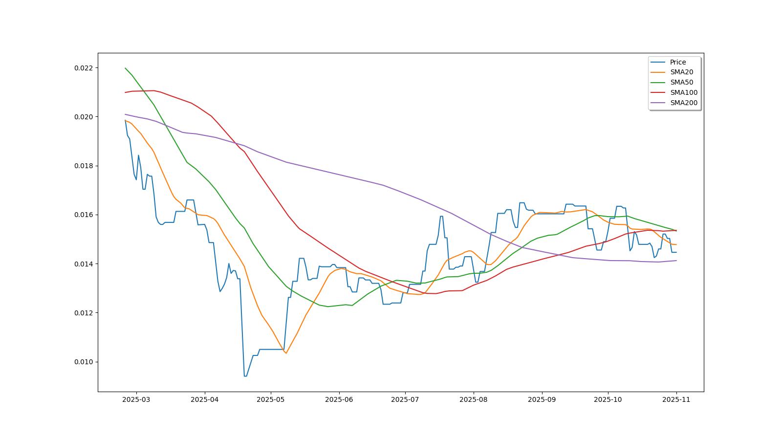 Decentralized Nations Simple Moving Averages