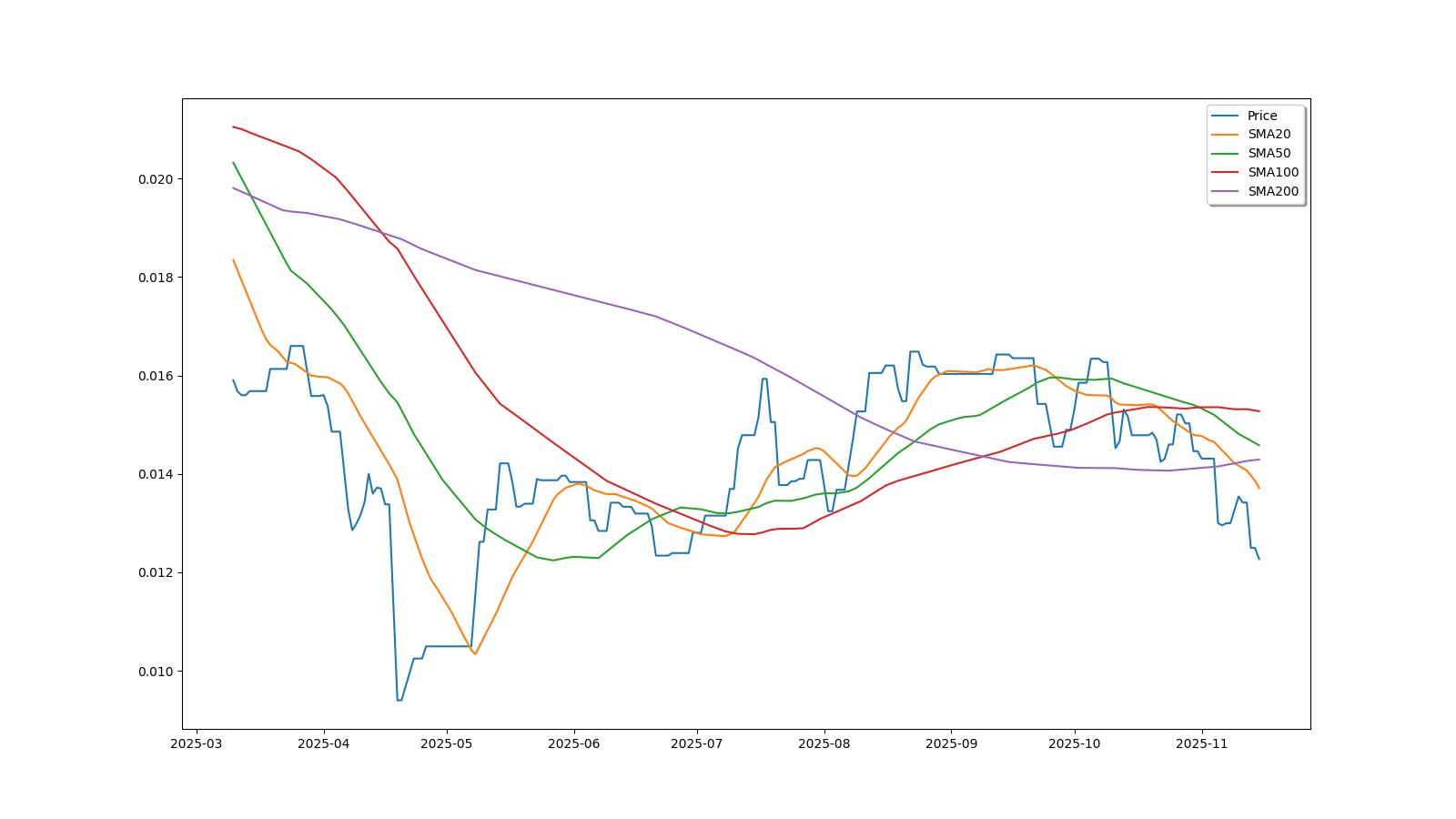 Decentralized Nations Simple Moving Averages