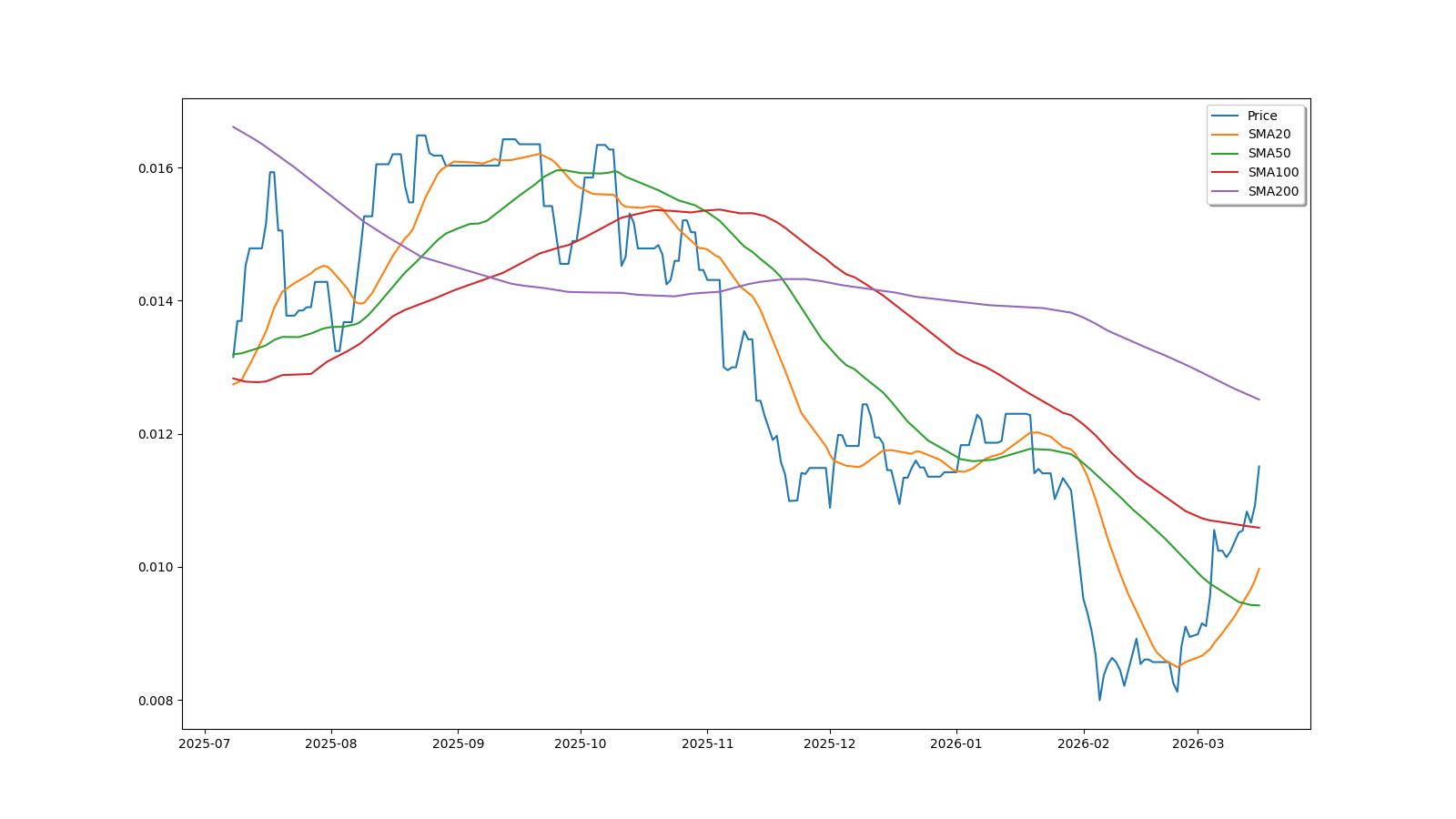 Decentralized Nations Simple Moving Averages