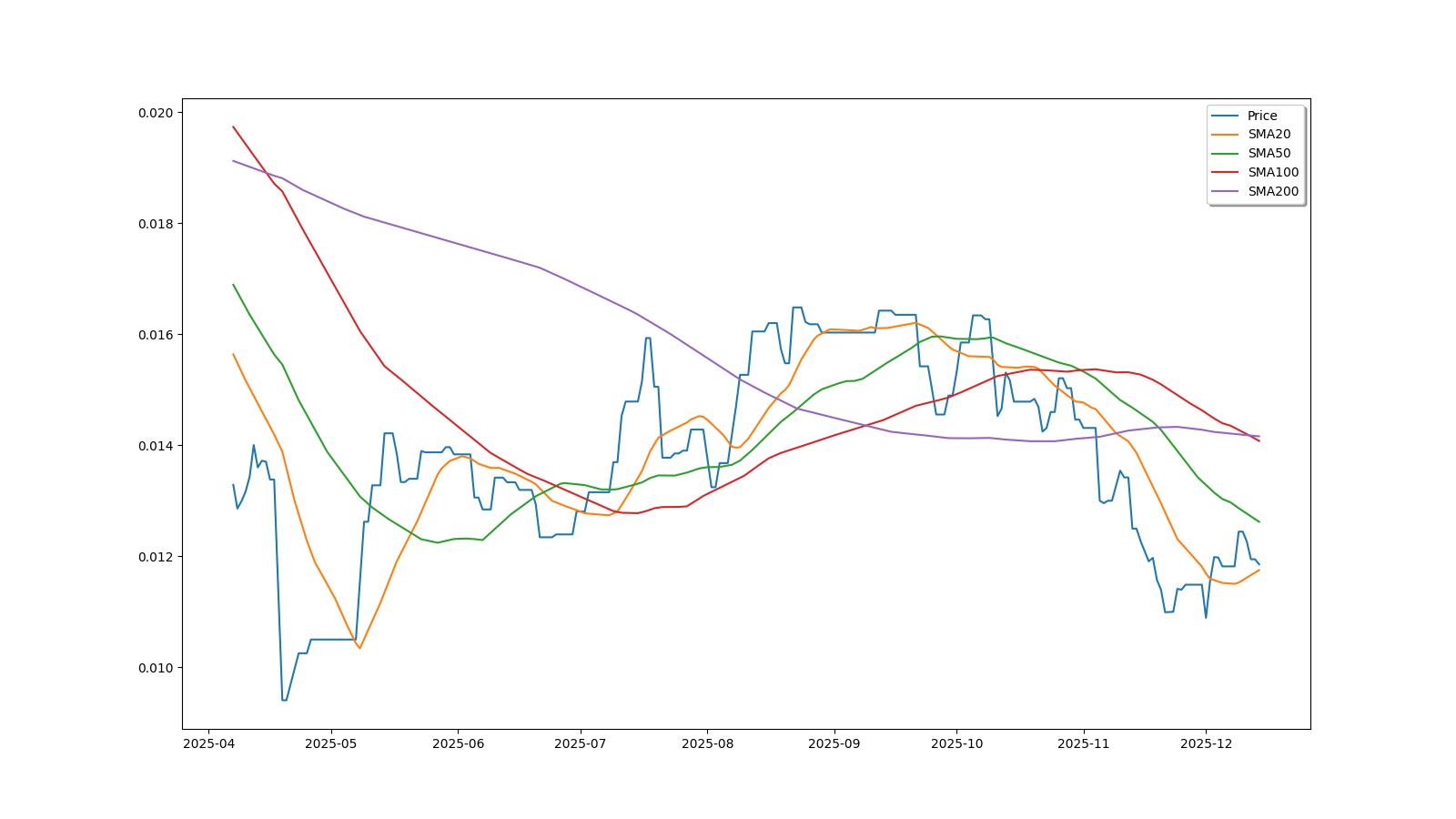 Decentralized Nations Simple Moving Averages