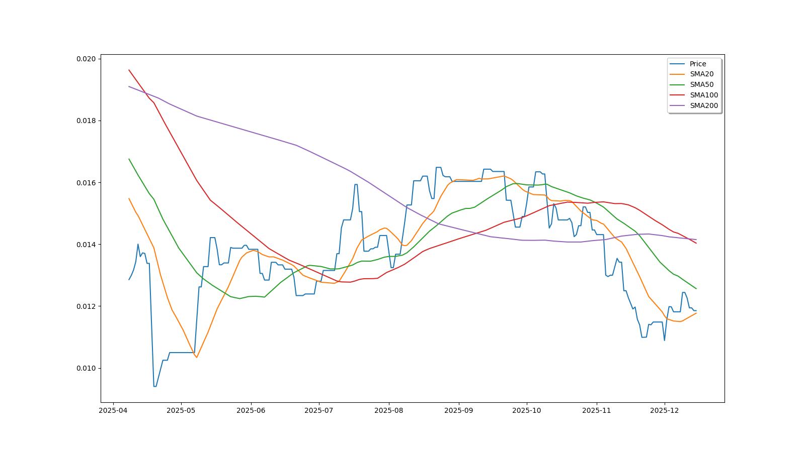 Decentralized Nations Simple Moving Averages