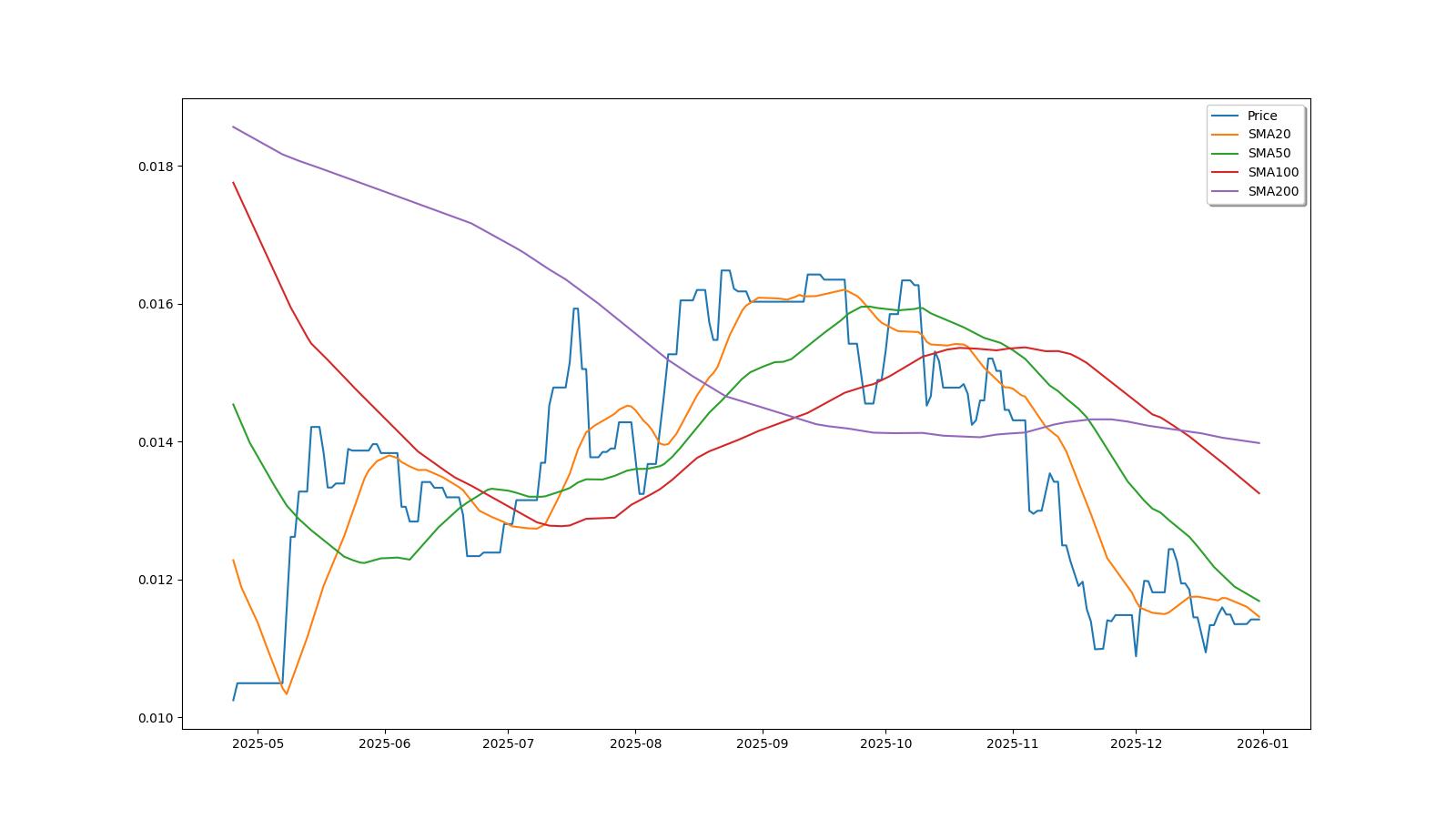 Decentralized Nations Simple Moving Averages