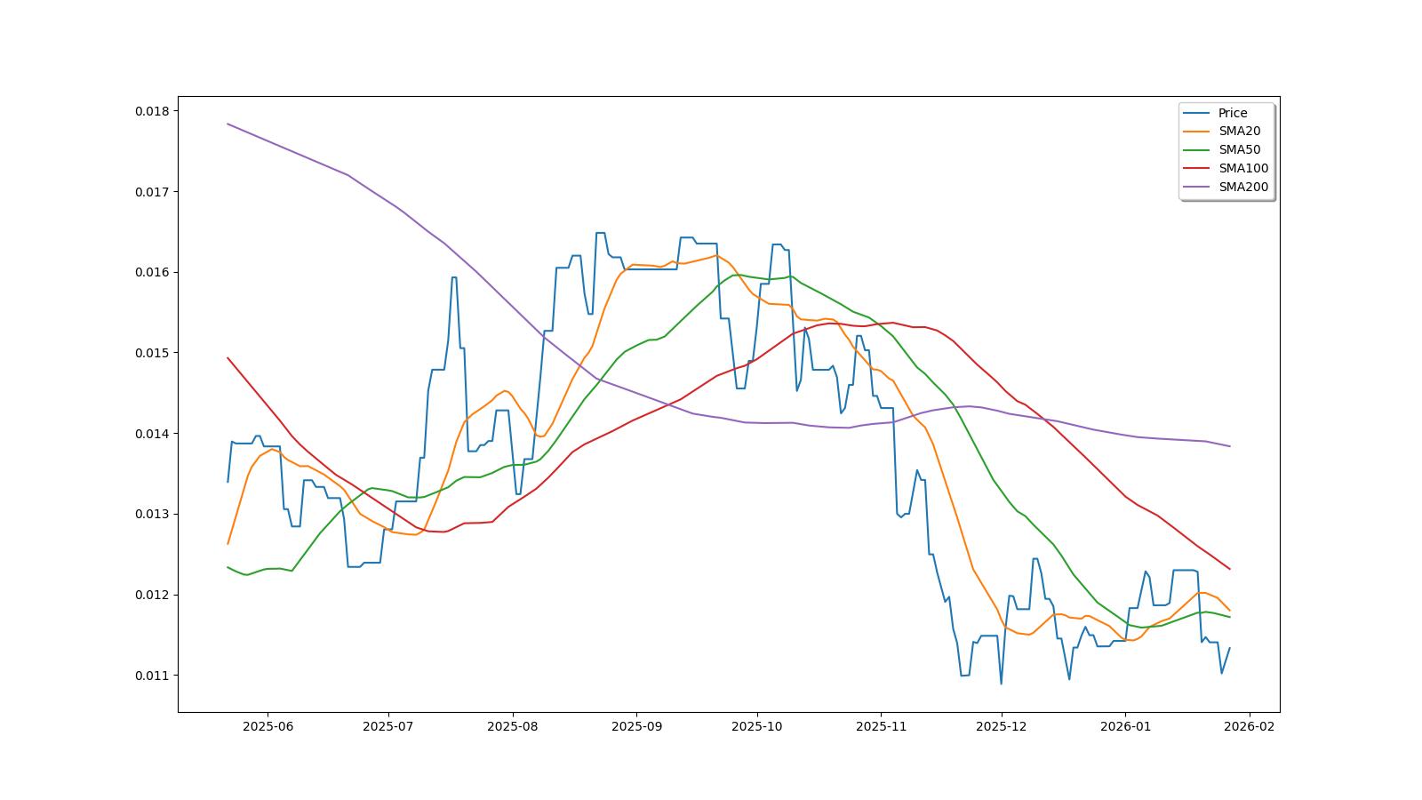 Decentralized Nations Simple Moving Averages