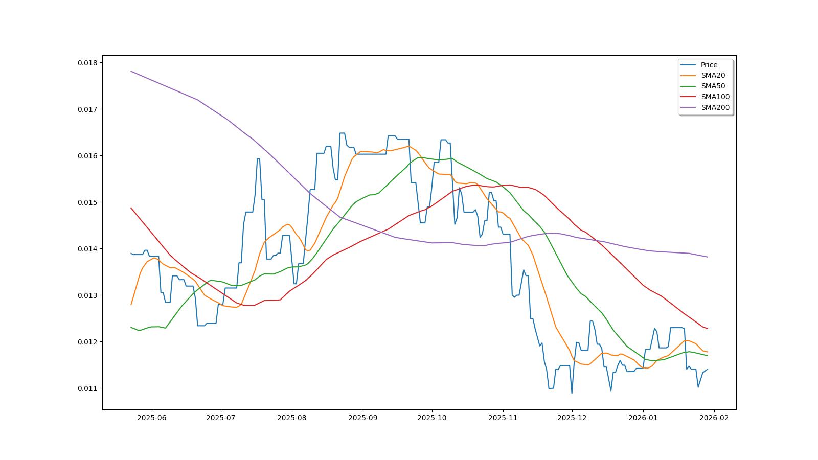 Decentralized Nations Simple Moving Averages