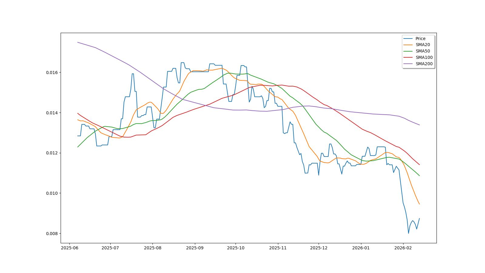 Decentralized Nations Simple Moving Averages