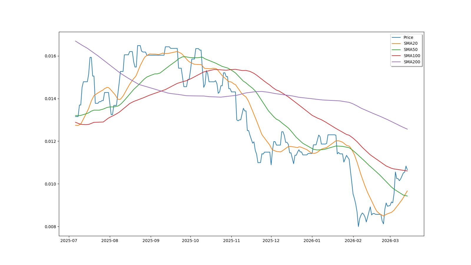 Decentralized Nations Simple Moving Averages