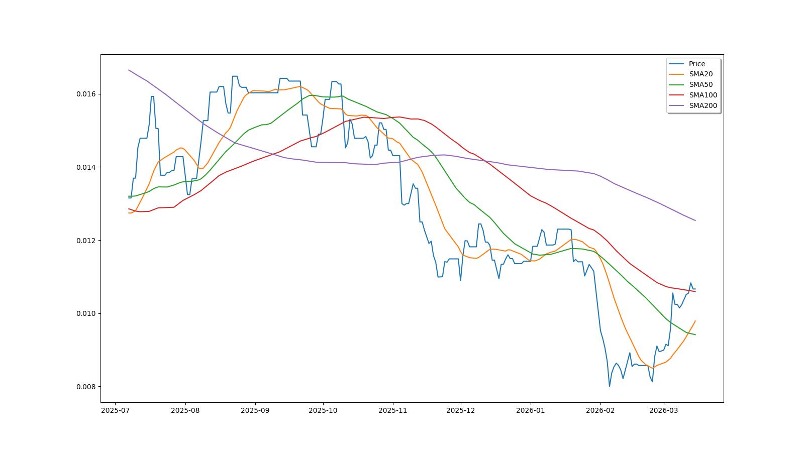 Decentralized Nations Simple Moving Averages