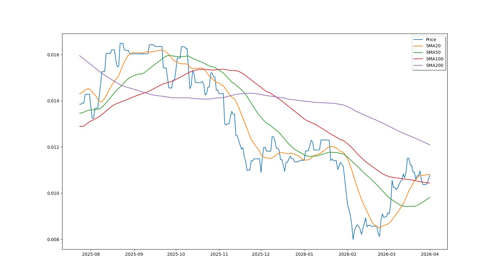 Decentralized Nations Simple Moving Averages