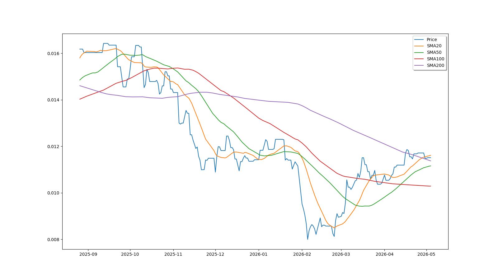 Decentralized Nations Simple Moving Averages