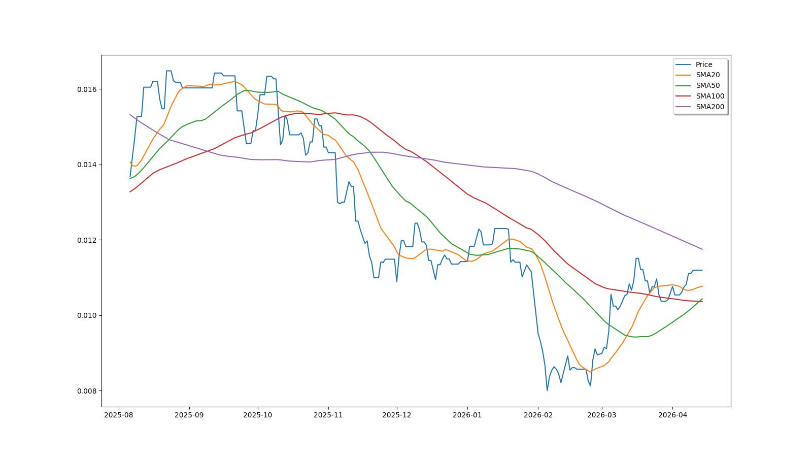 Decentralized Nations Simple Moving Averages