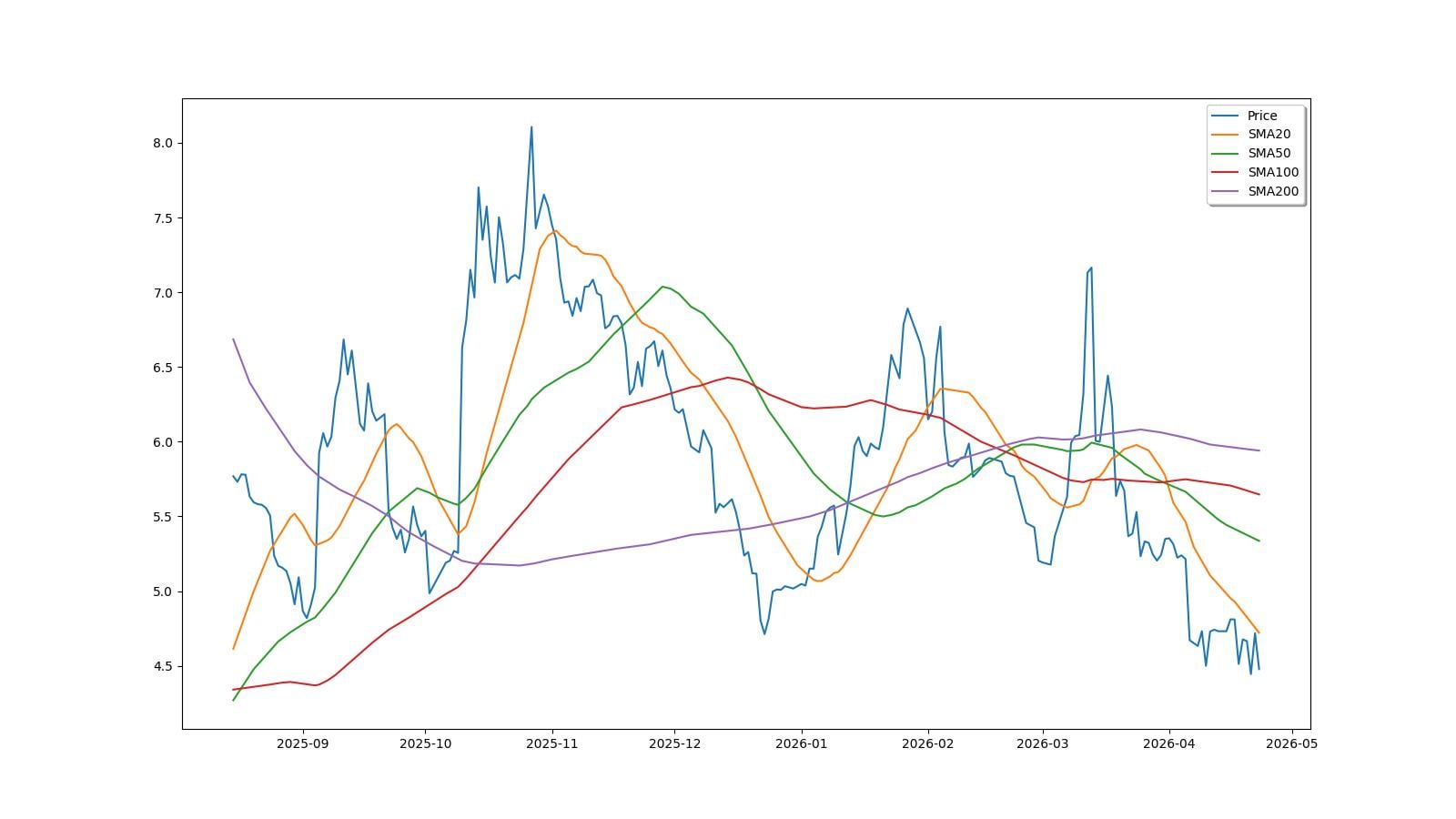 Decentralized Social Simple Moving Averages