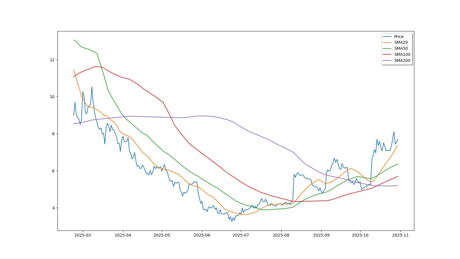 Decentralized Social Simple Moving Averages