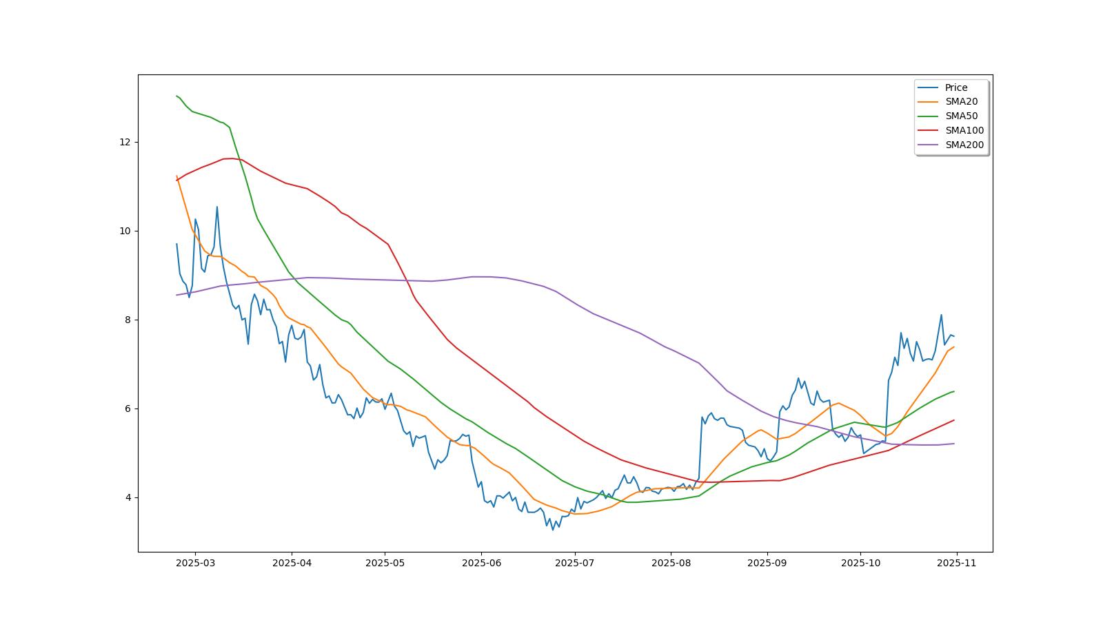 Decentralized Social Simple Moving Averages