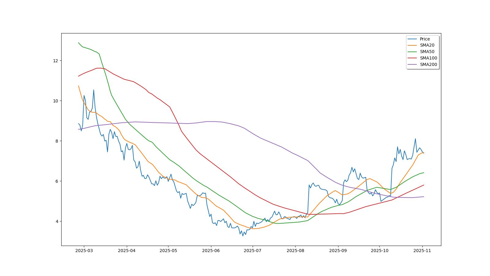 Decentralized Social Simple Moving Averages