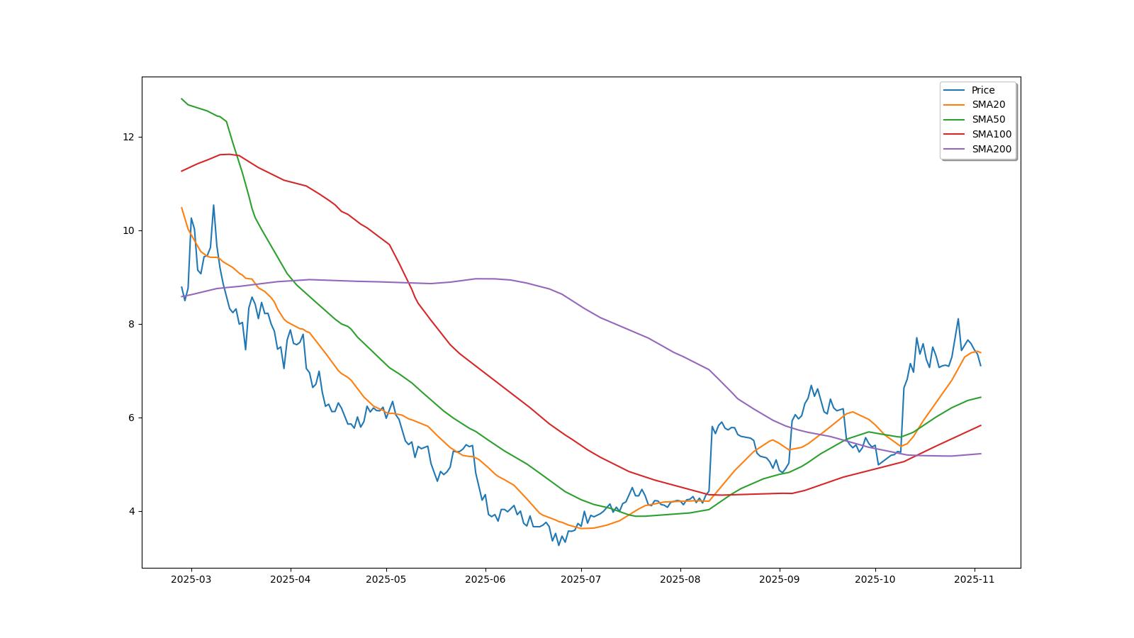 Decentralized Social Simple Moving Averages