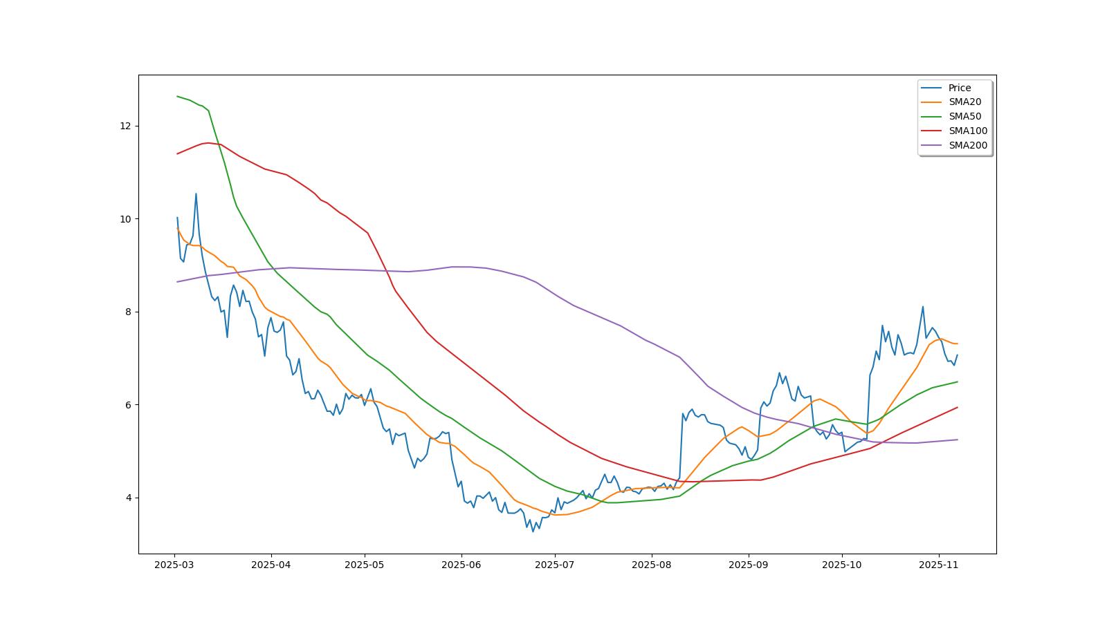 Decentralized Social Simple Moving Averages