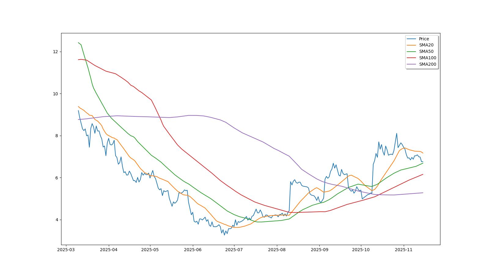 Decentralized Social Simple Moving Averages