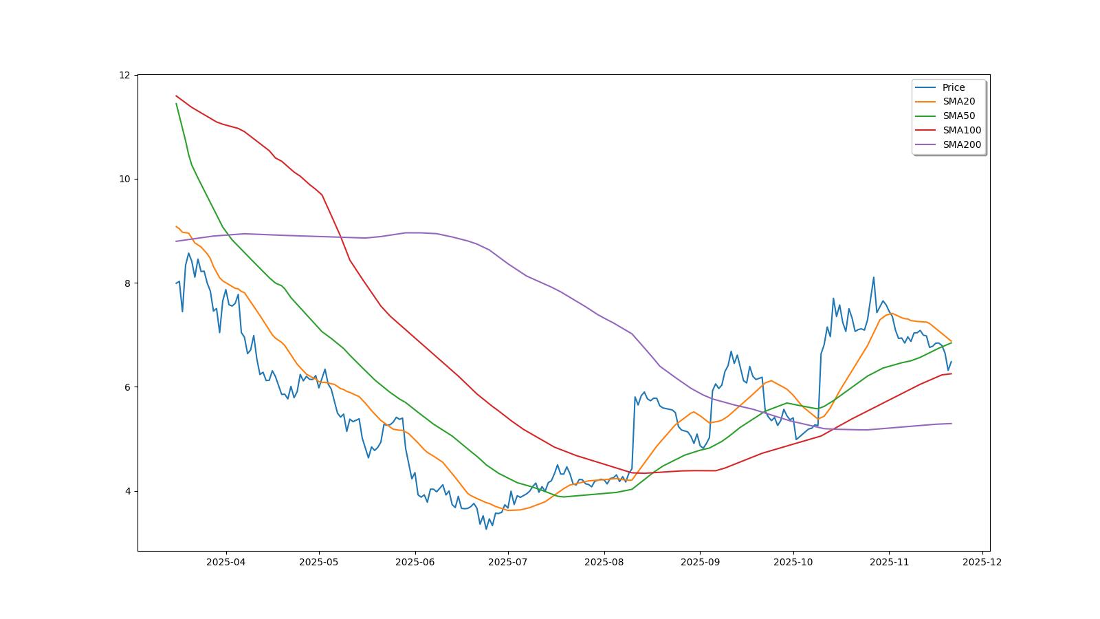 Decentralized Social Simple Moving Averages