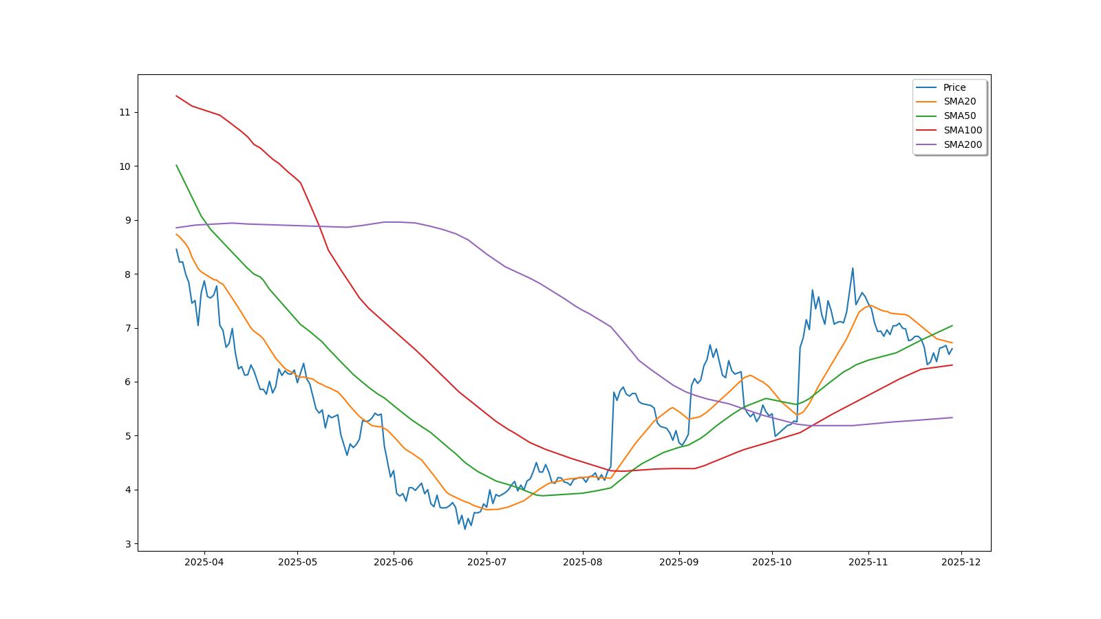 Decentralized Social Simple Moving Averages