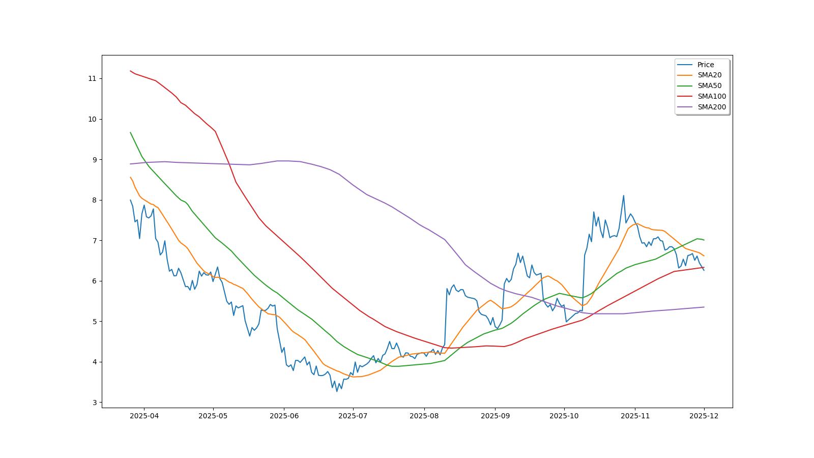 Decentralized Social Simple Moving Averages