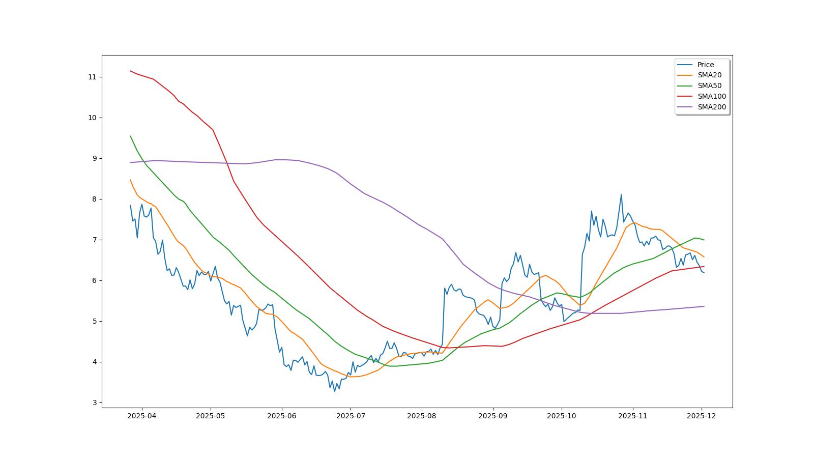 Decentralized Social Simple Moving Averages