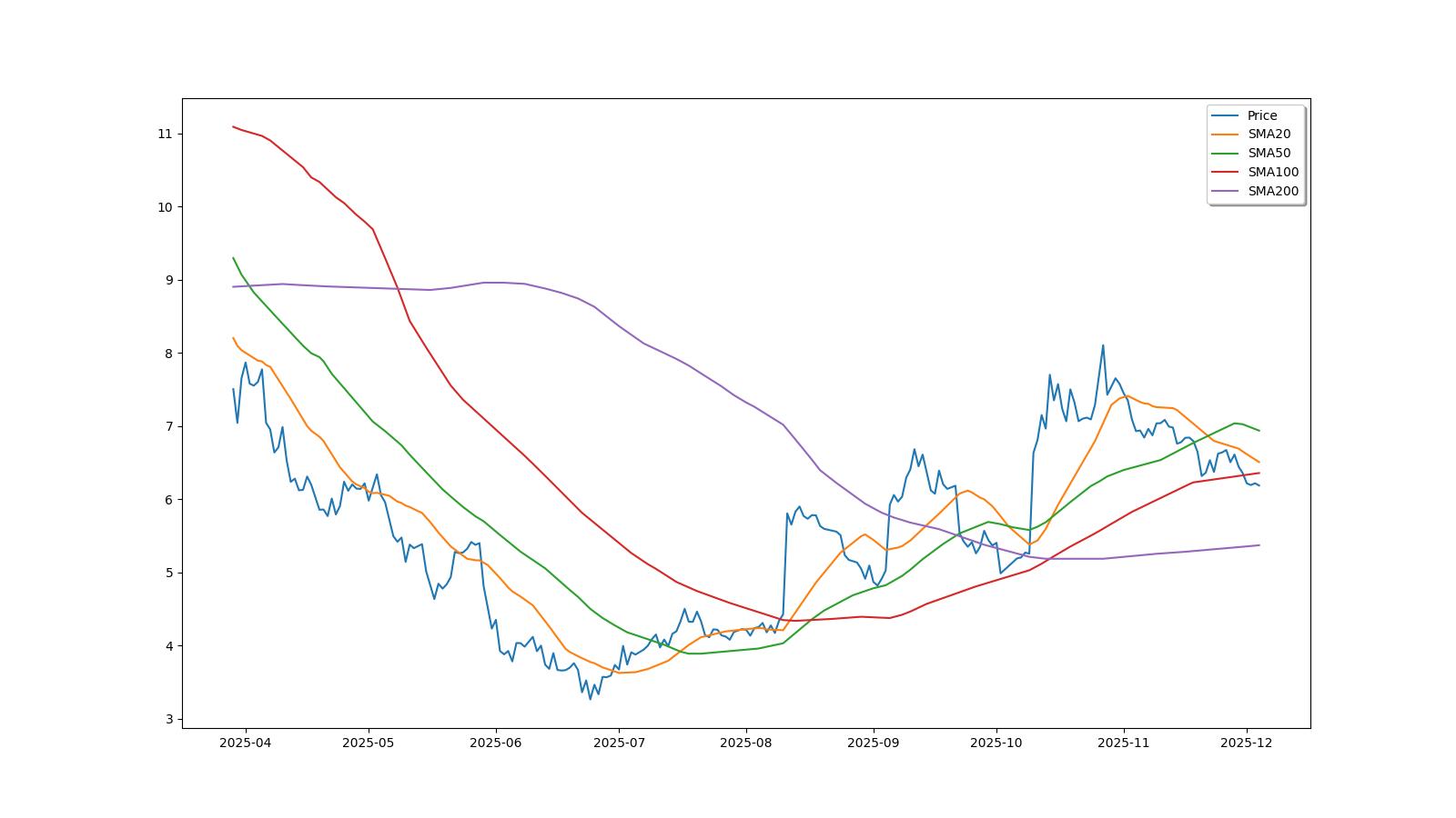 Decentralized Social Simple Moving Averages
