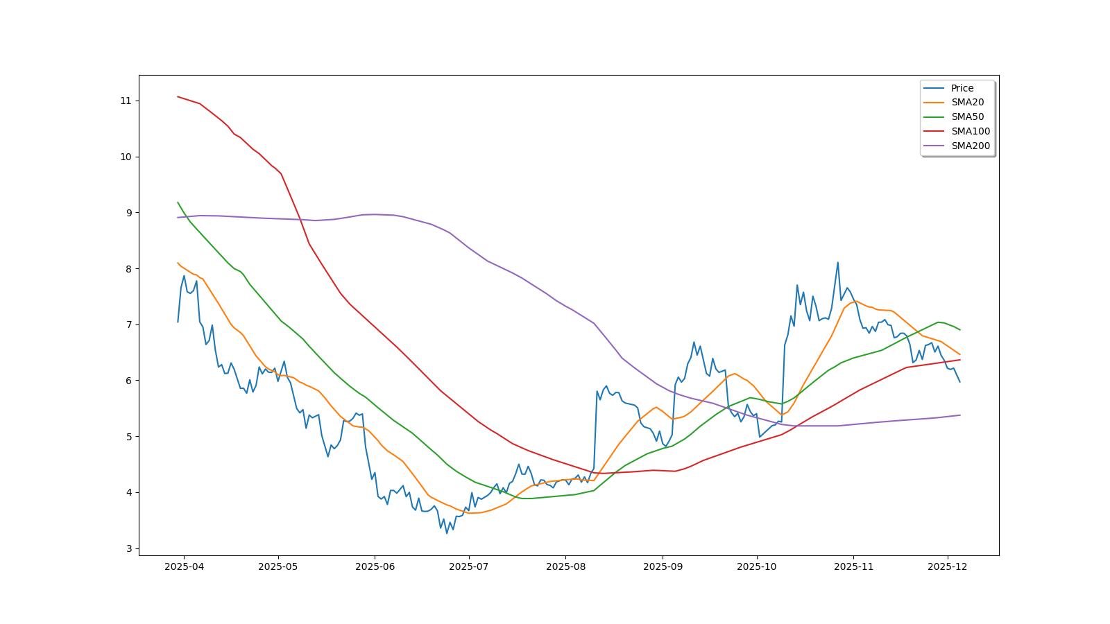 Decentralized Social Simple Moving Averages
