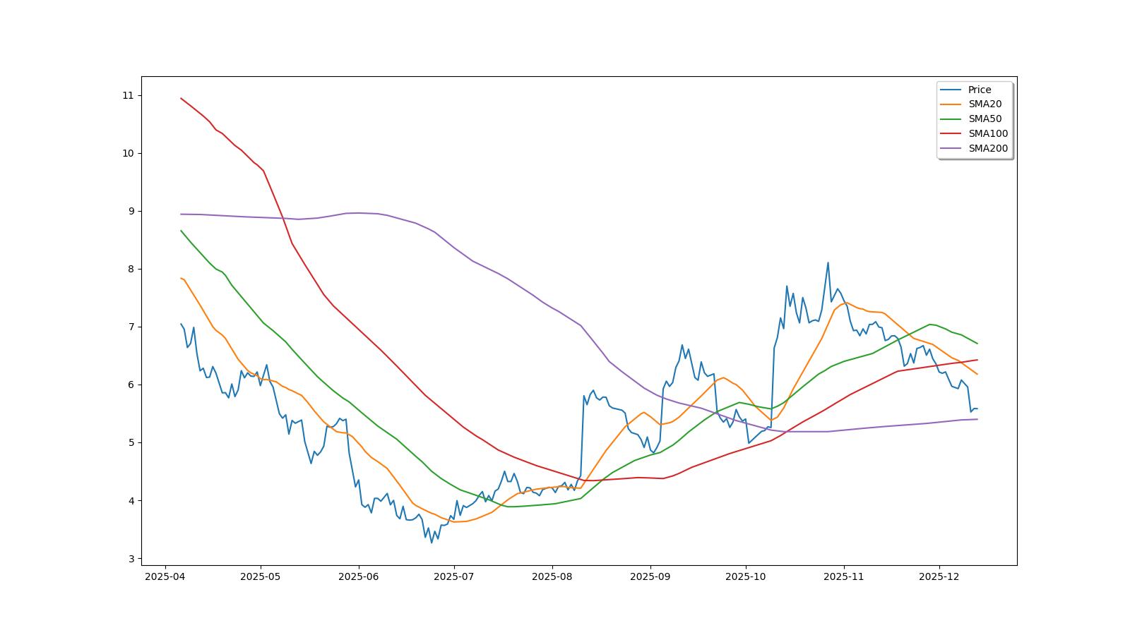 Decentralized Social Simple Moving Averages