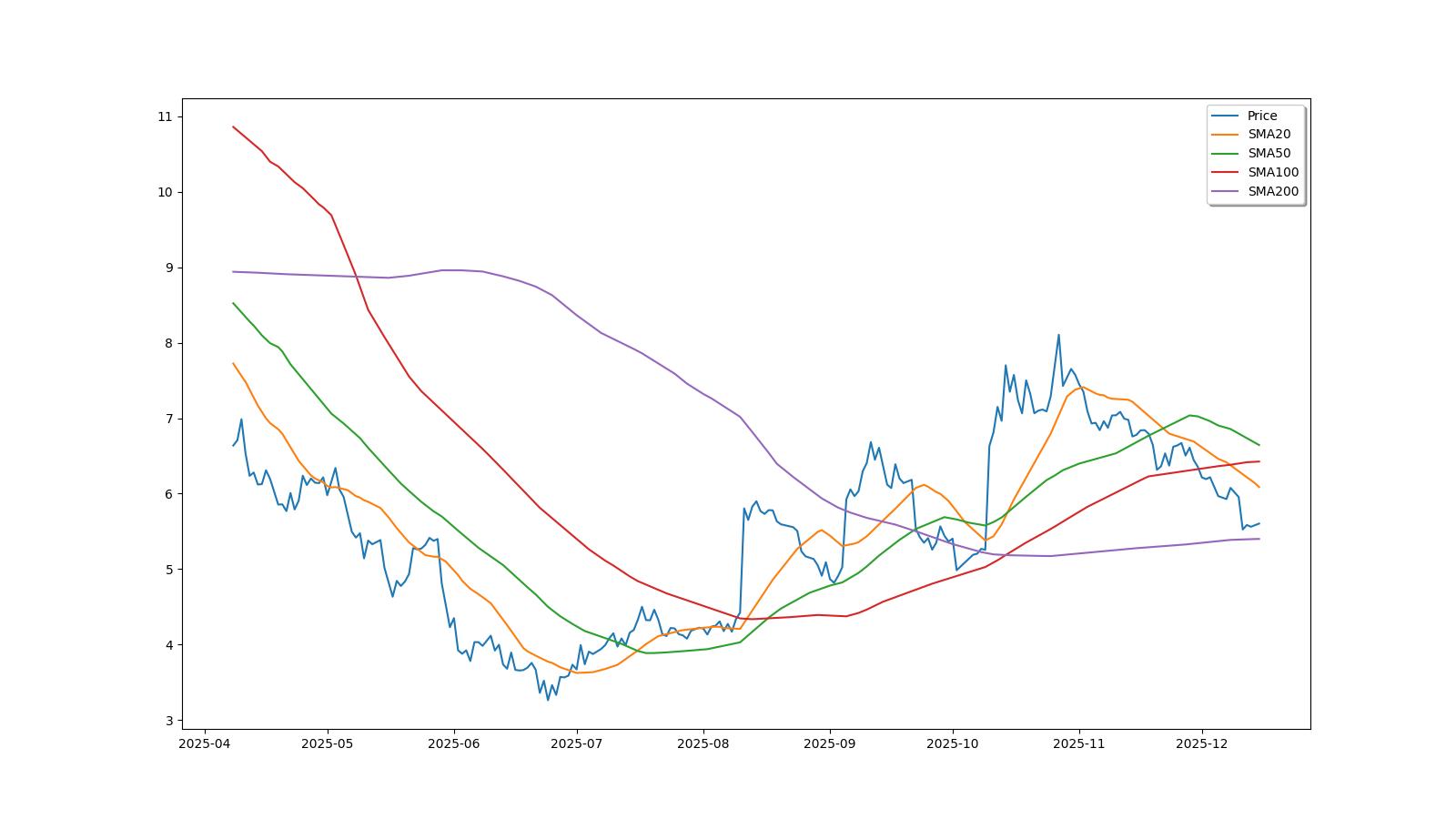 Decentralized Social Simple Moving Averages
