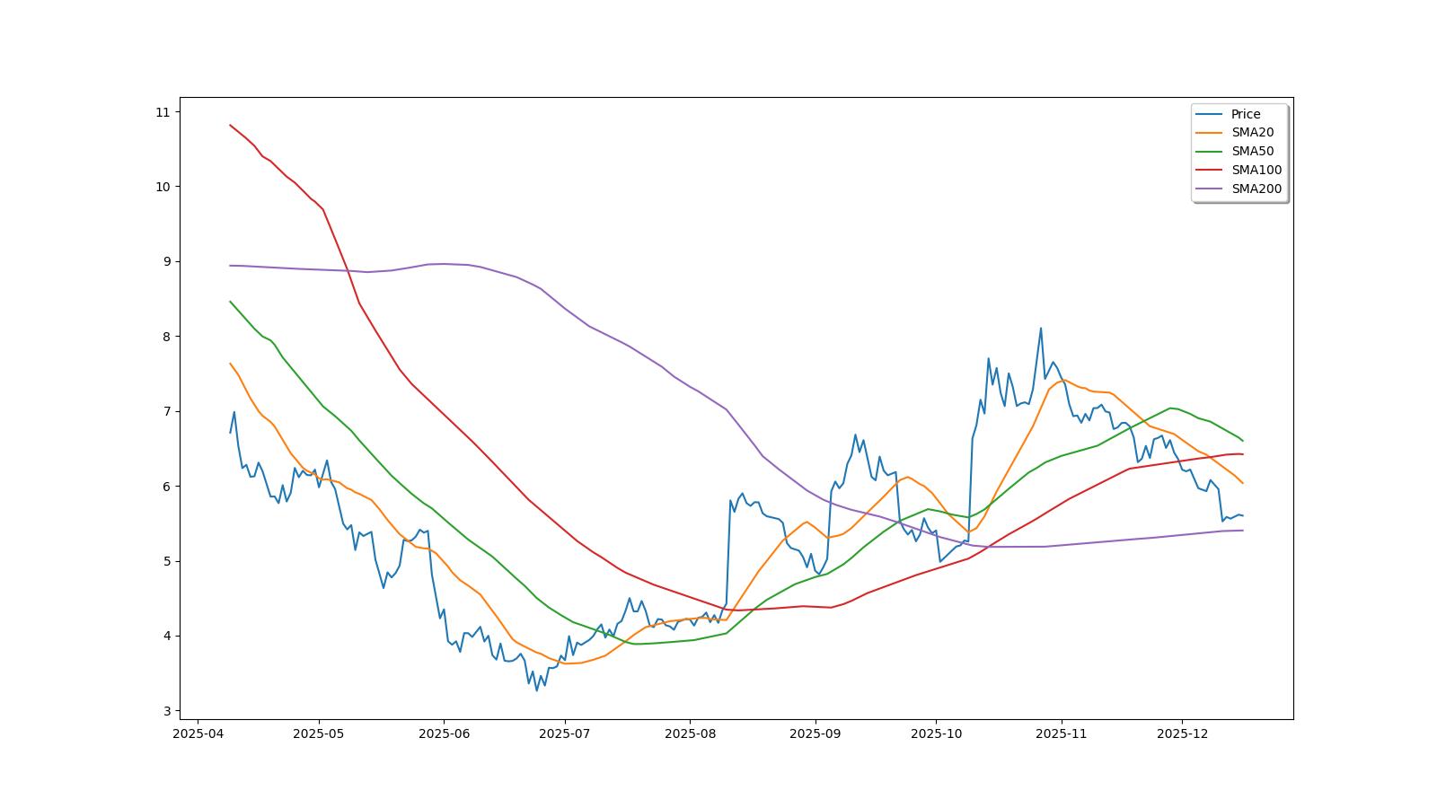 Decentralized Social Simple Moving Averages