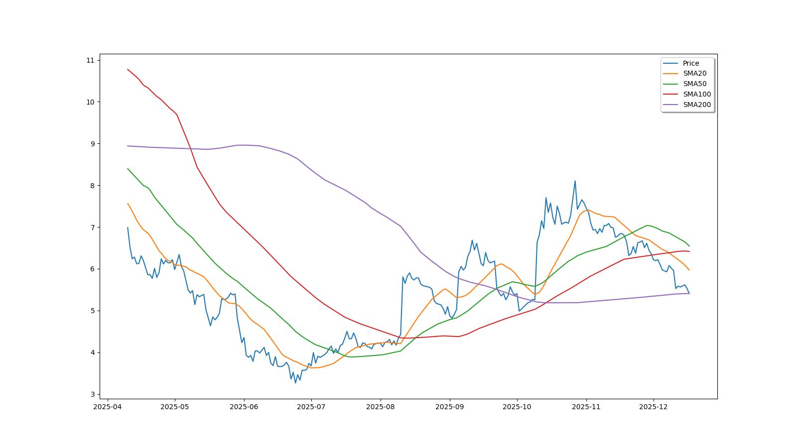 Decentralized Social Simple Moving Averages