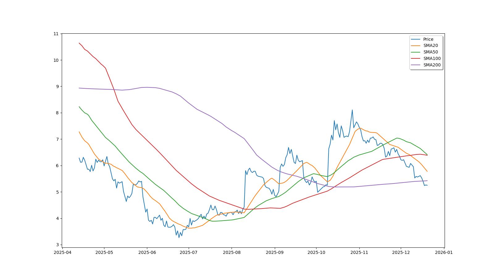 Decentralized Social Simple Moving Averages