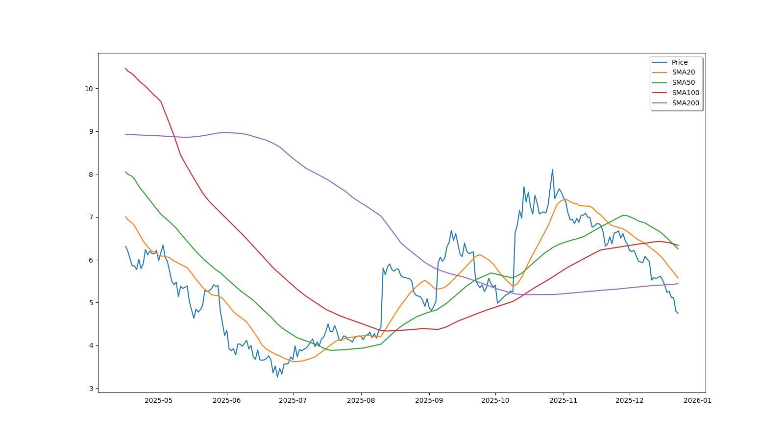 Decentralized Social Simple Moving Averages