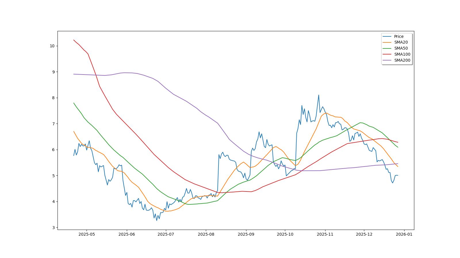 Decentralized Social Simple Moving Averages
