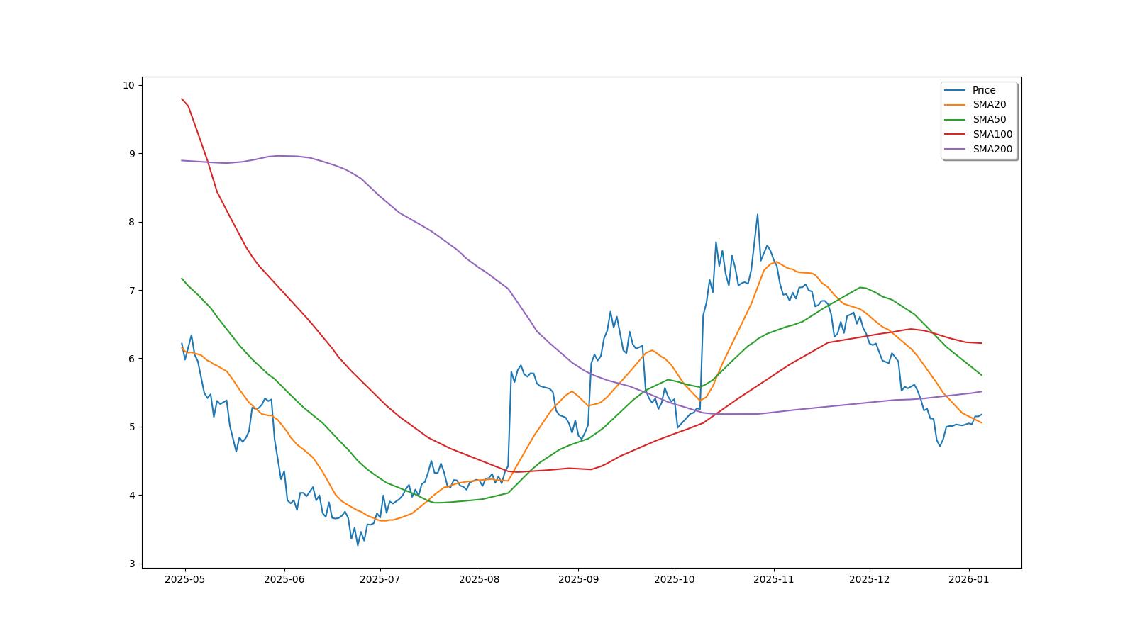 Decentralized Social Simple Moving Averages