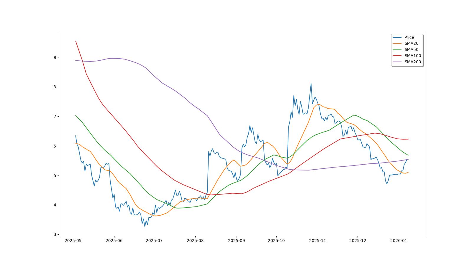 Decentralized Social Simple Moving Averages