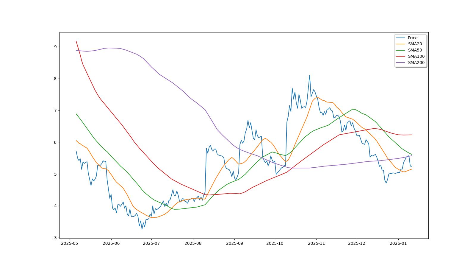Decentralized Social Simple Moving Averages