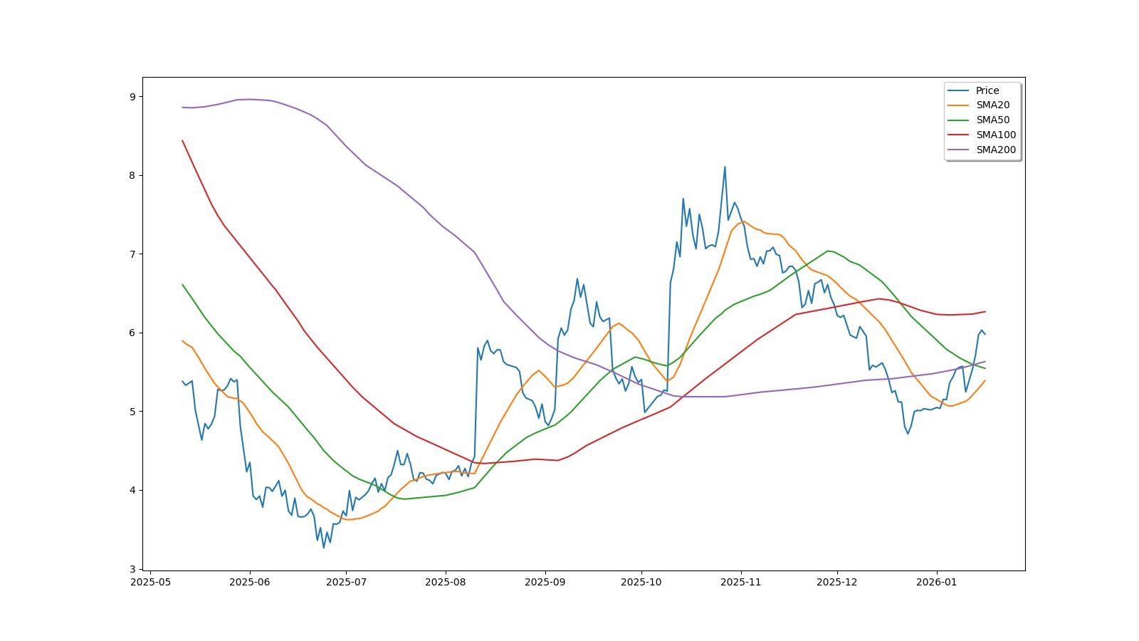 Decentralized Social Simple Moving Averages