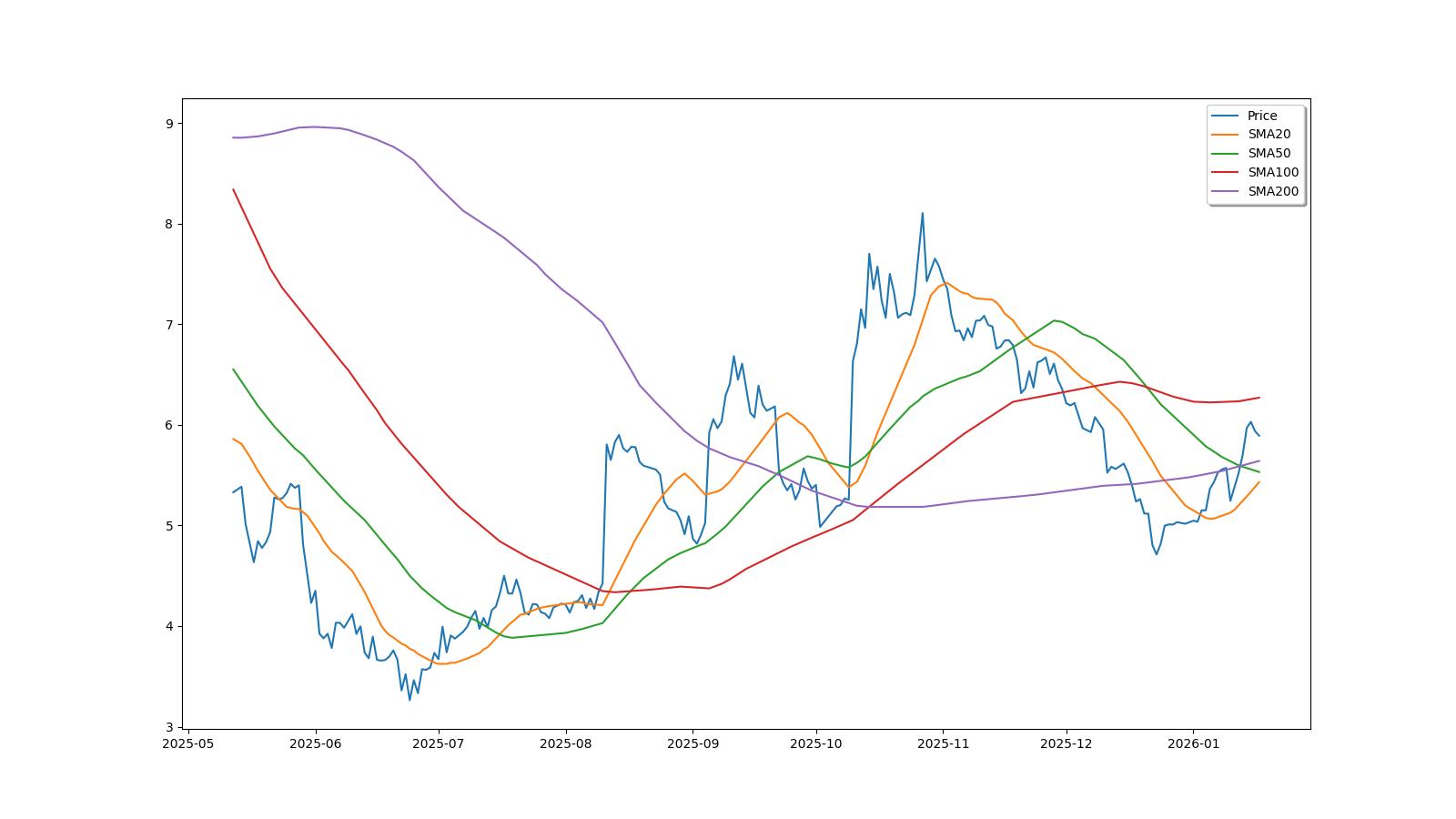 Decentralized Social Simple Moving Averages