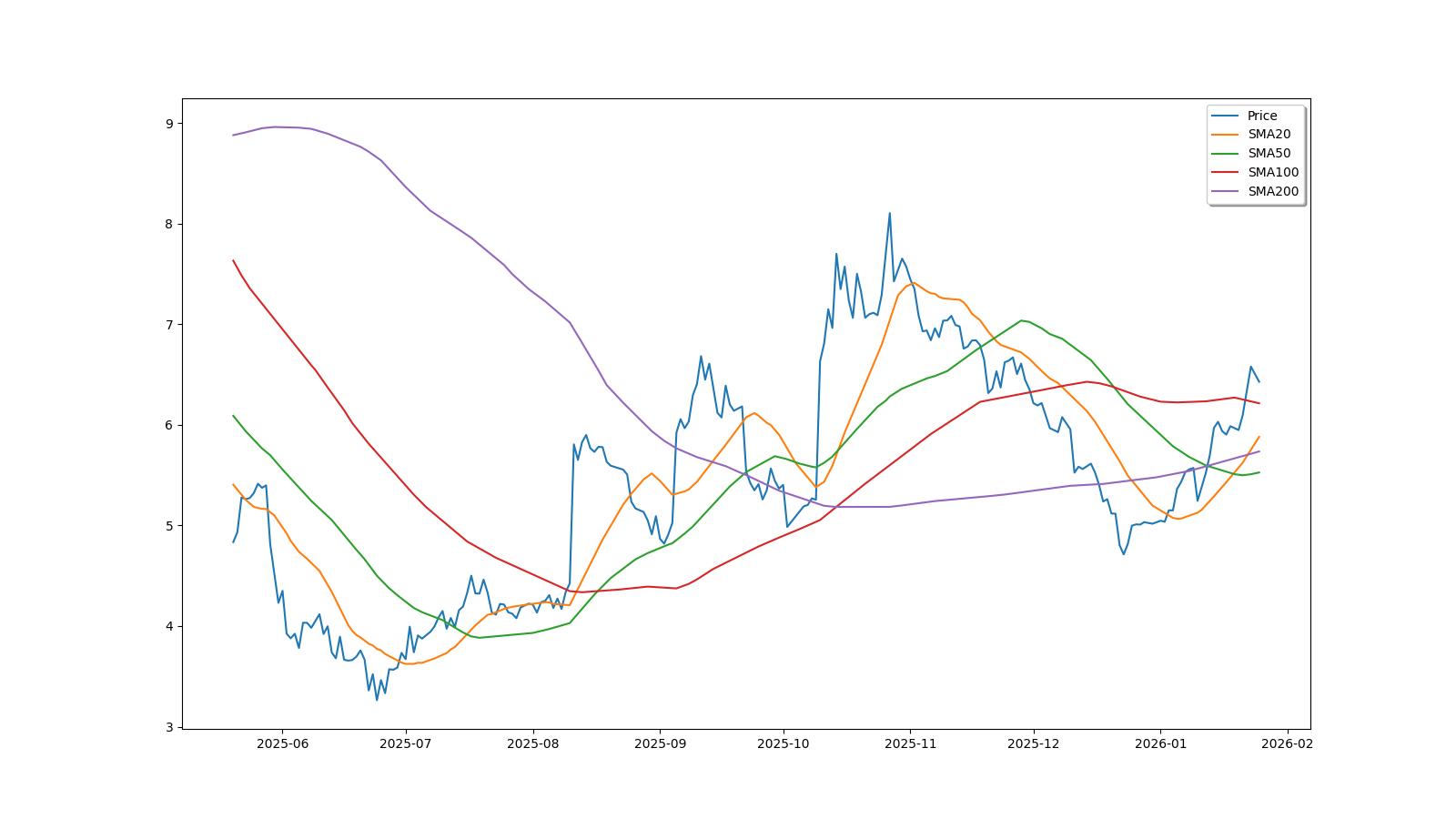 Decentralized Social Simple Moving Averages
