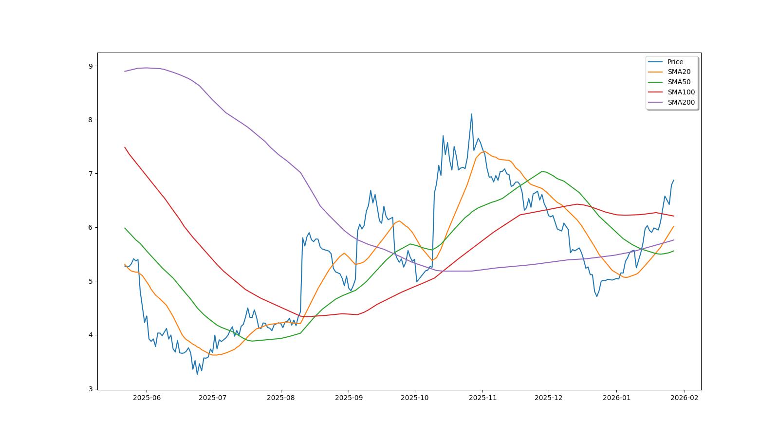 Decentralized Social Simple Moving Averages