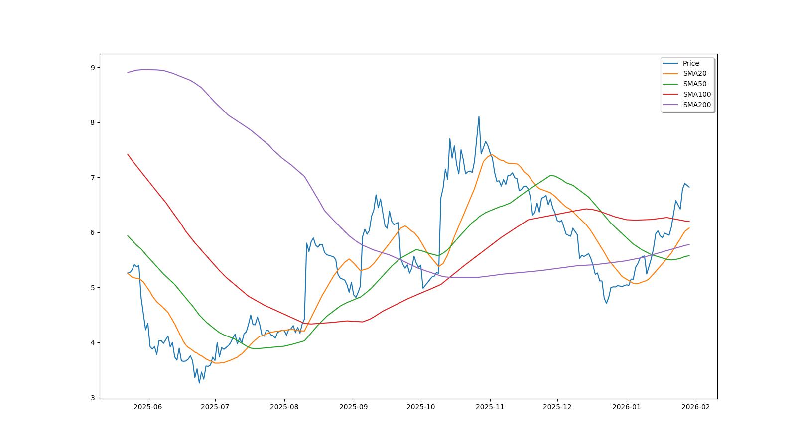 Decentralized Social Simple Moving Averages