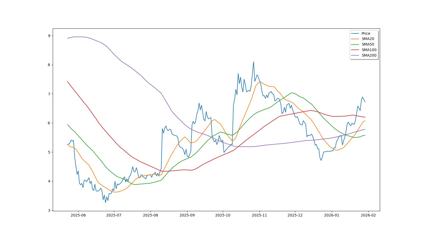 Decentralized Social Simple Moving Averages